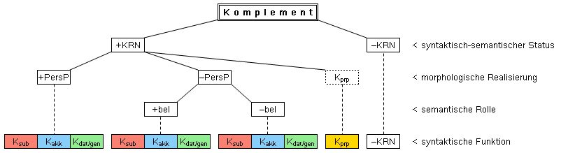 Stellung der Komplemente im Mittelfeld