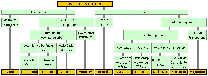 Wortarten